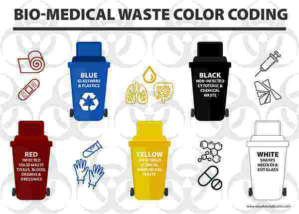 Bio Medical Waste Color Coding Visual Workplace Inc 